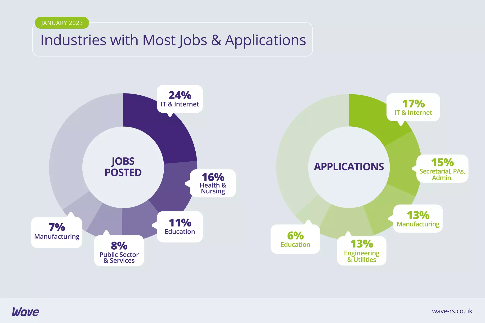 Wave Recruitment Trends January (2023) | PPT