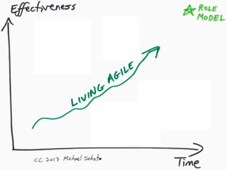 Wave 2 of Agile: Agile Leadership Redefined | PPT