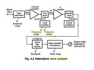 Wave analysers | PPT