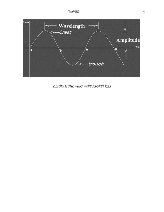 Wave assignment | PDF | Physics | Science