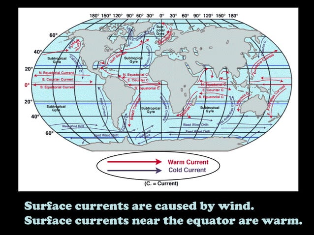 Wave currents tides | PPT