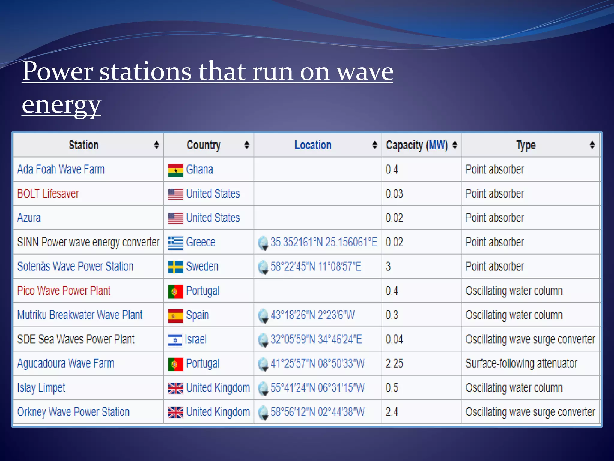 Wave energy by janith dilan nawarathne | PPT