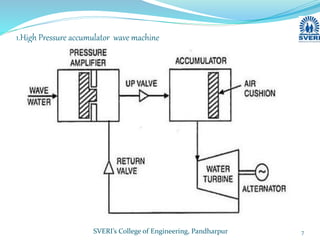 Wave energy by R.D.Solage | PPTX