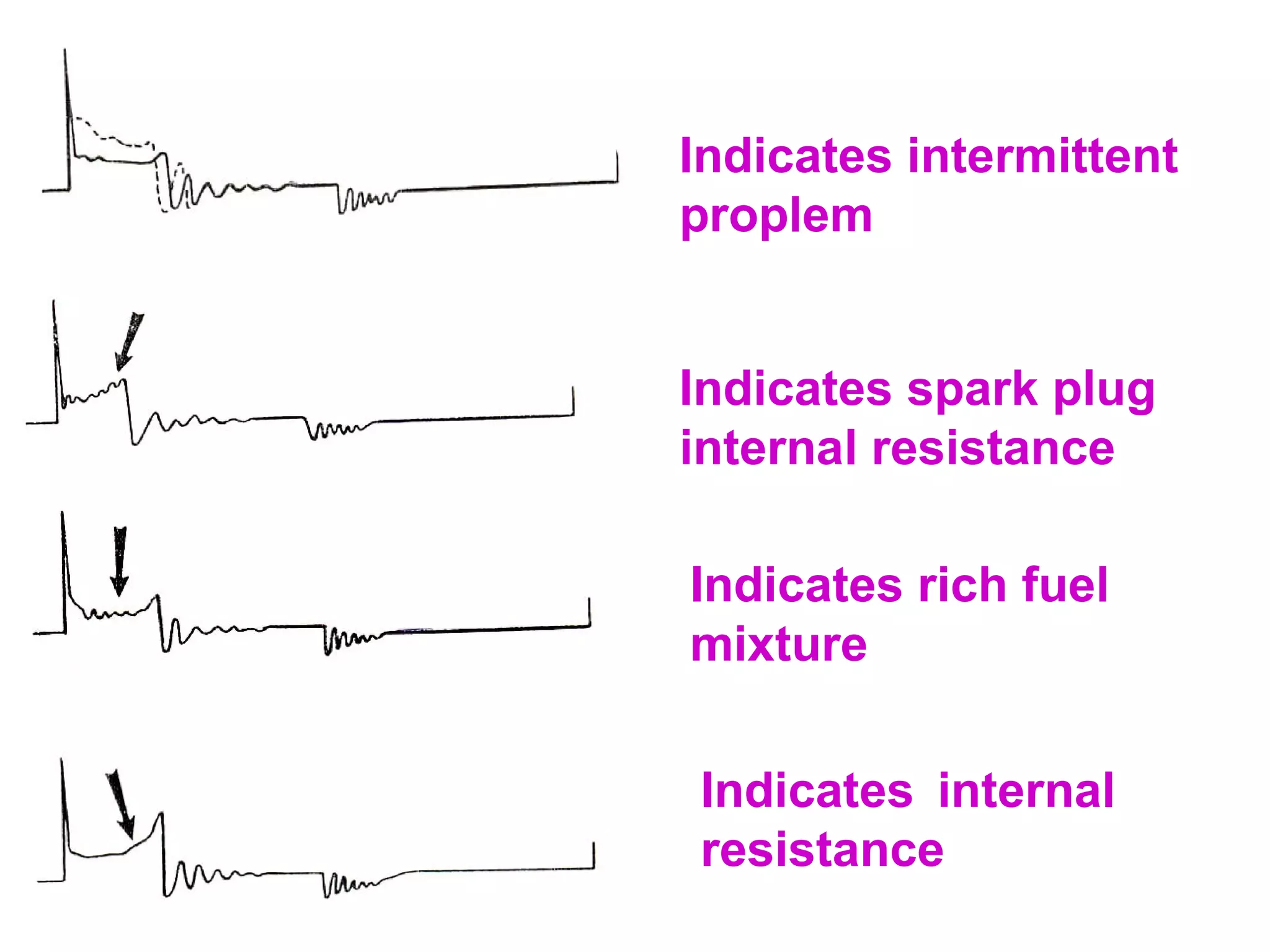 Waveform ignition | PPT
