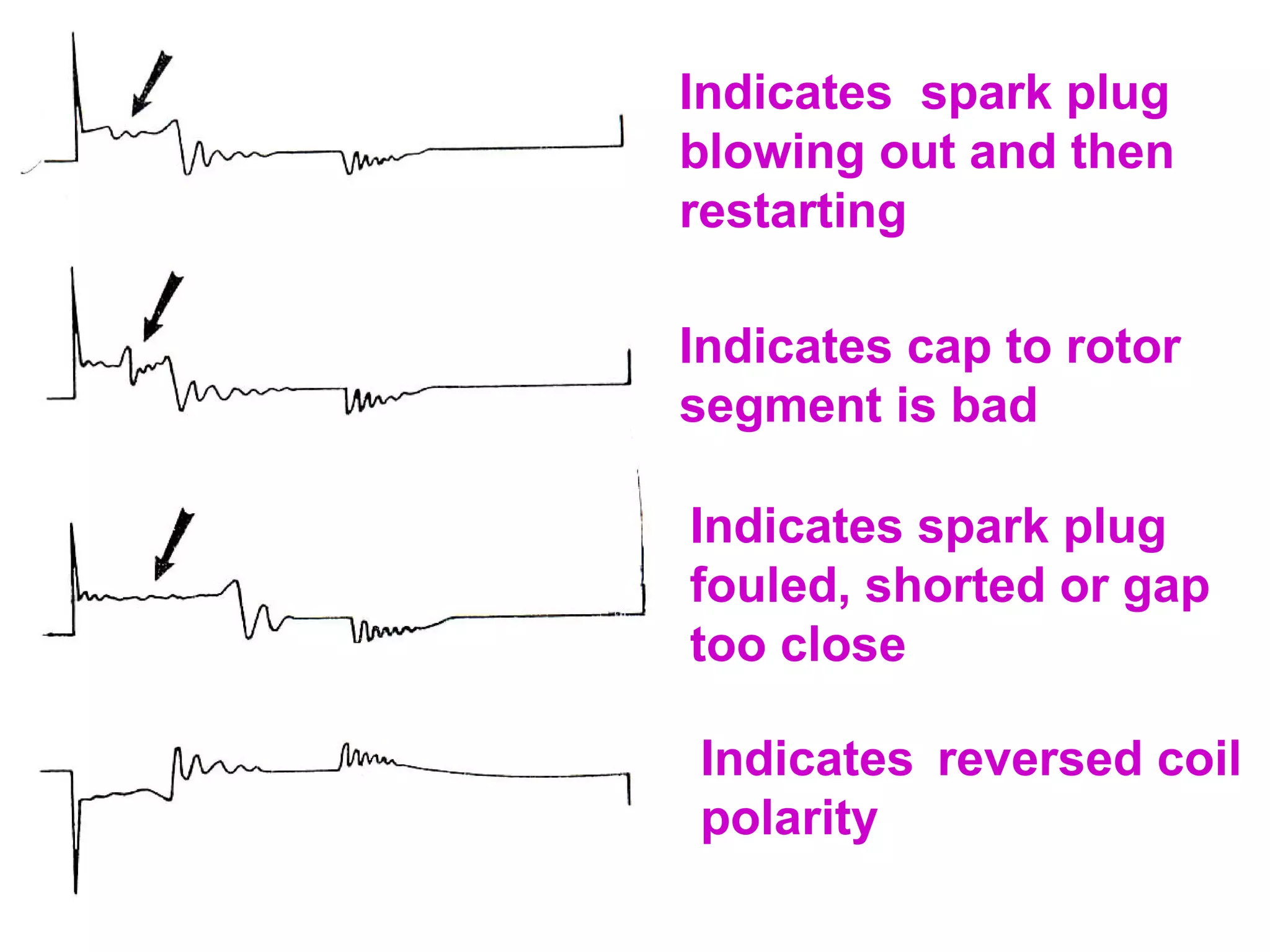 Waveform ignition | PPT