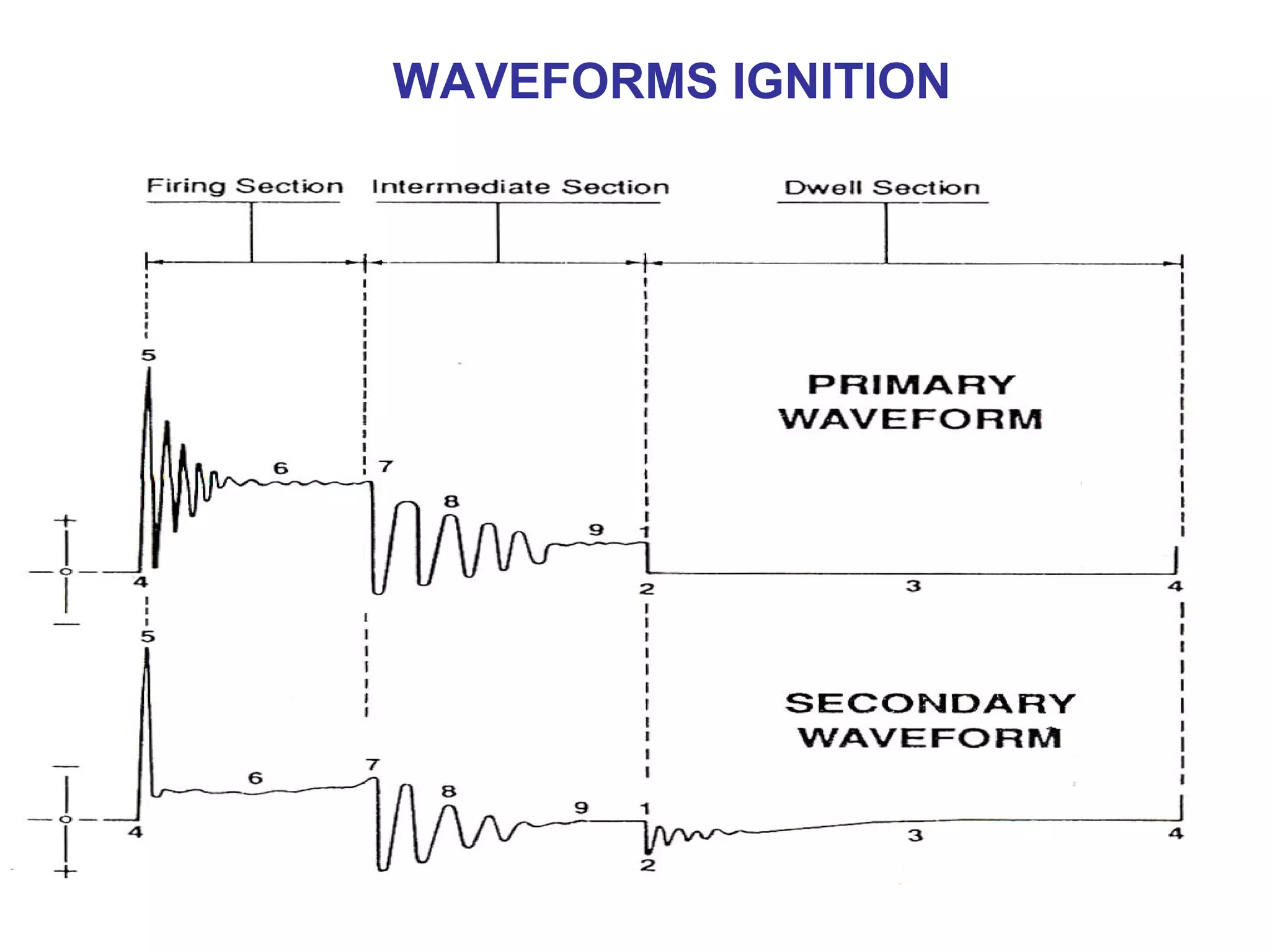 Waveform ignition | PPT