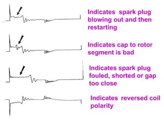 Waveform ignition | PPT