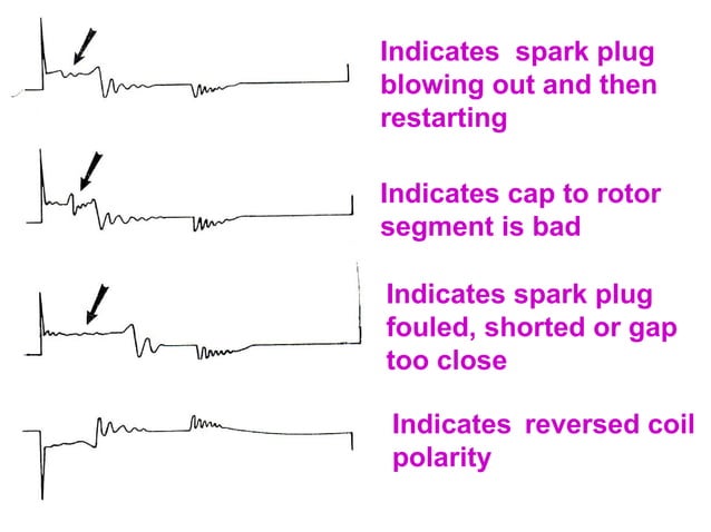 Waveform ignition | PPT | Technology & Computing