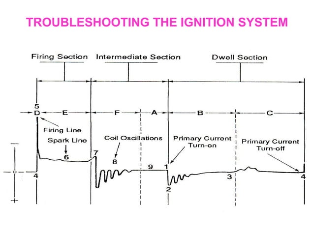 Waveform ignition | PPT | Technology & Computing