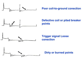 Waveform ignition | PPT
