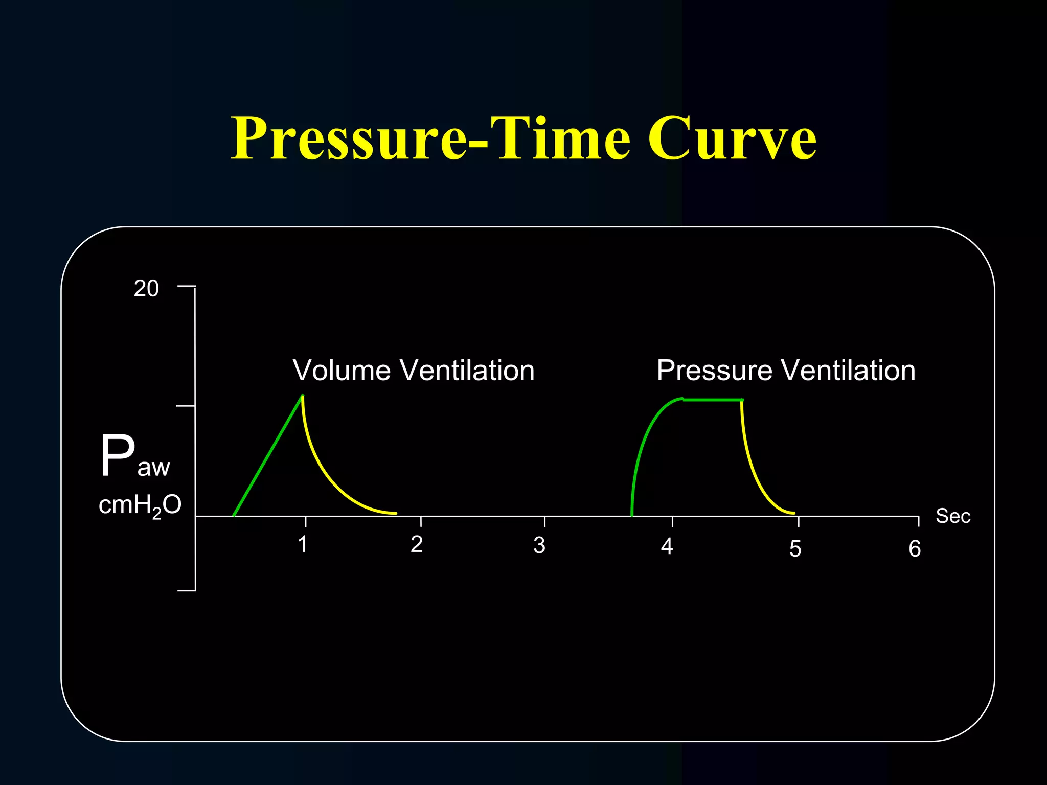 Waveforms, lecture about mechanical ventilation, by Prof Ahmed Tarek ...