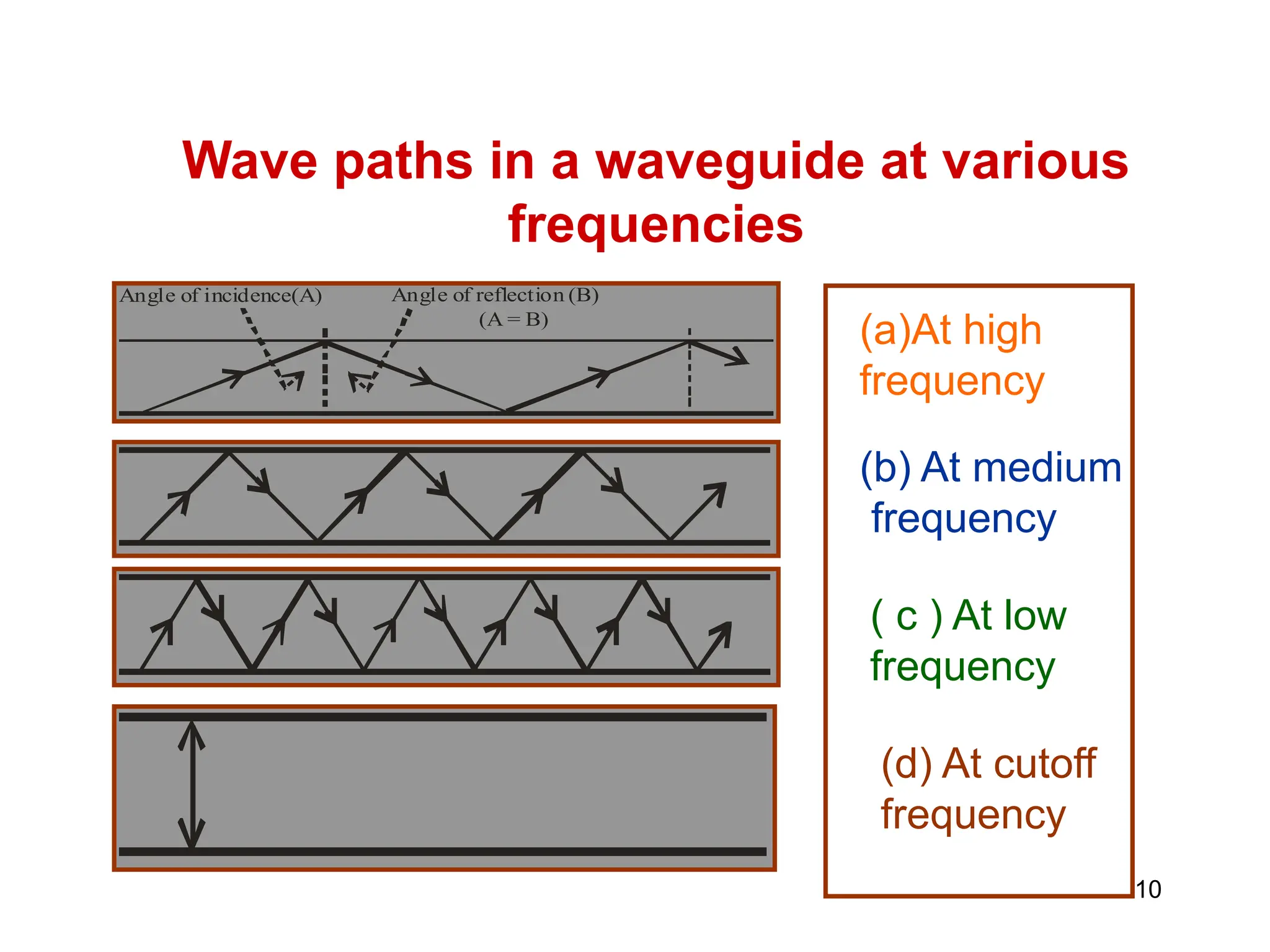 Waveguides.ppt