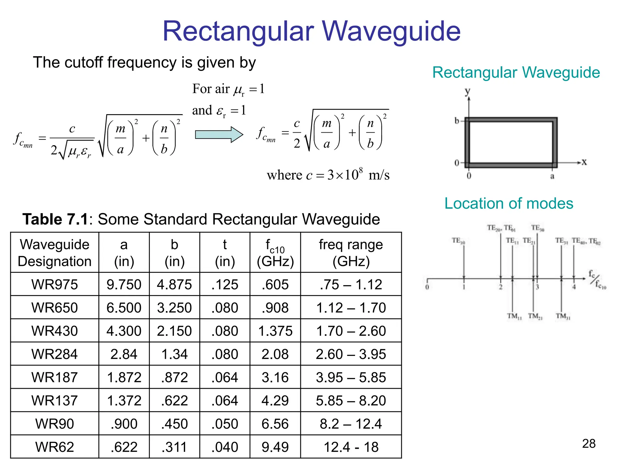 Waveguides.ppt