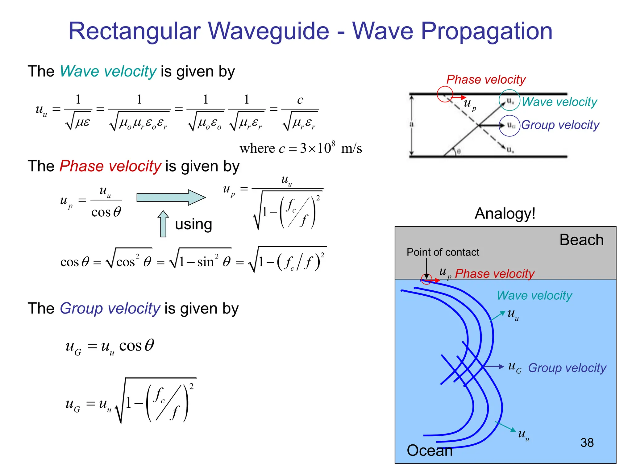 Waveguides.ppt