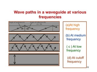 Waveguides.ppt