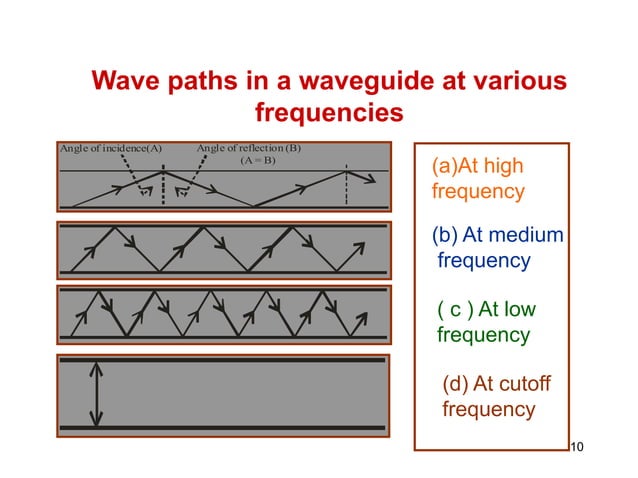 Waveguides.ppt | Physics | Science