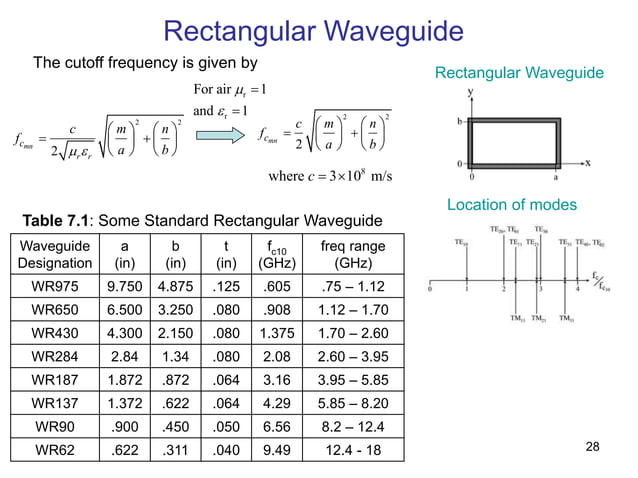 Waveguides.ppt