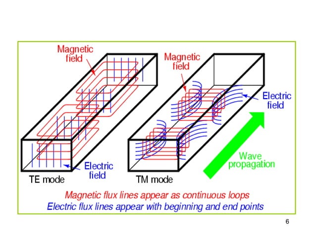 Waveguides.ppt | Physics | Science