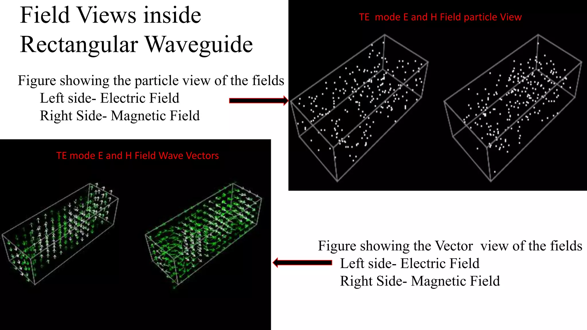 Waveguides and its Types Field view and structures | PPTX