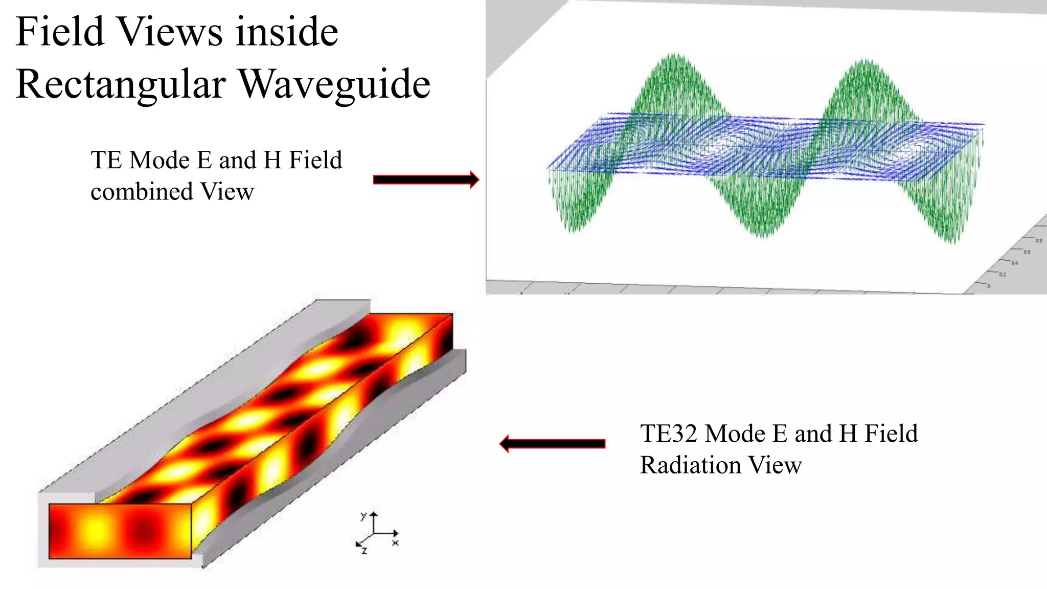 Waveguides and its Types Field view and structures | PPTX