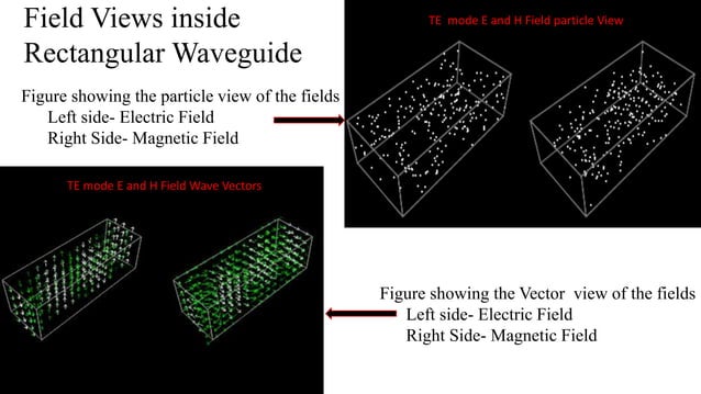 Waveguides and its Types Field view and structures | PPTX
