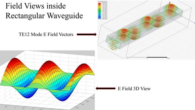Waveguides and its Types Field view and structures | PPTX