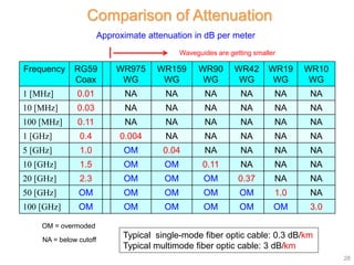 Waveguiding Structures Part 2 (Attenuation).pptx | Physics | Science