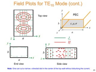 Waveguiding Structures Part 4 (Rectangular and Circular Waveguide).pptx
