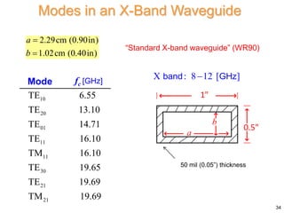 Waveguiding Structures Part 4 (Rectangular and Circular Waveguide).pptx