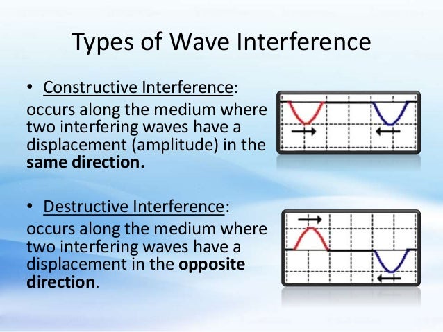 Wave Interference Learning Objective Wave Interference Learning Objective