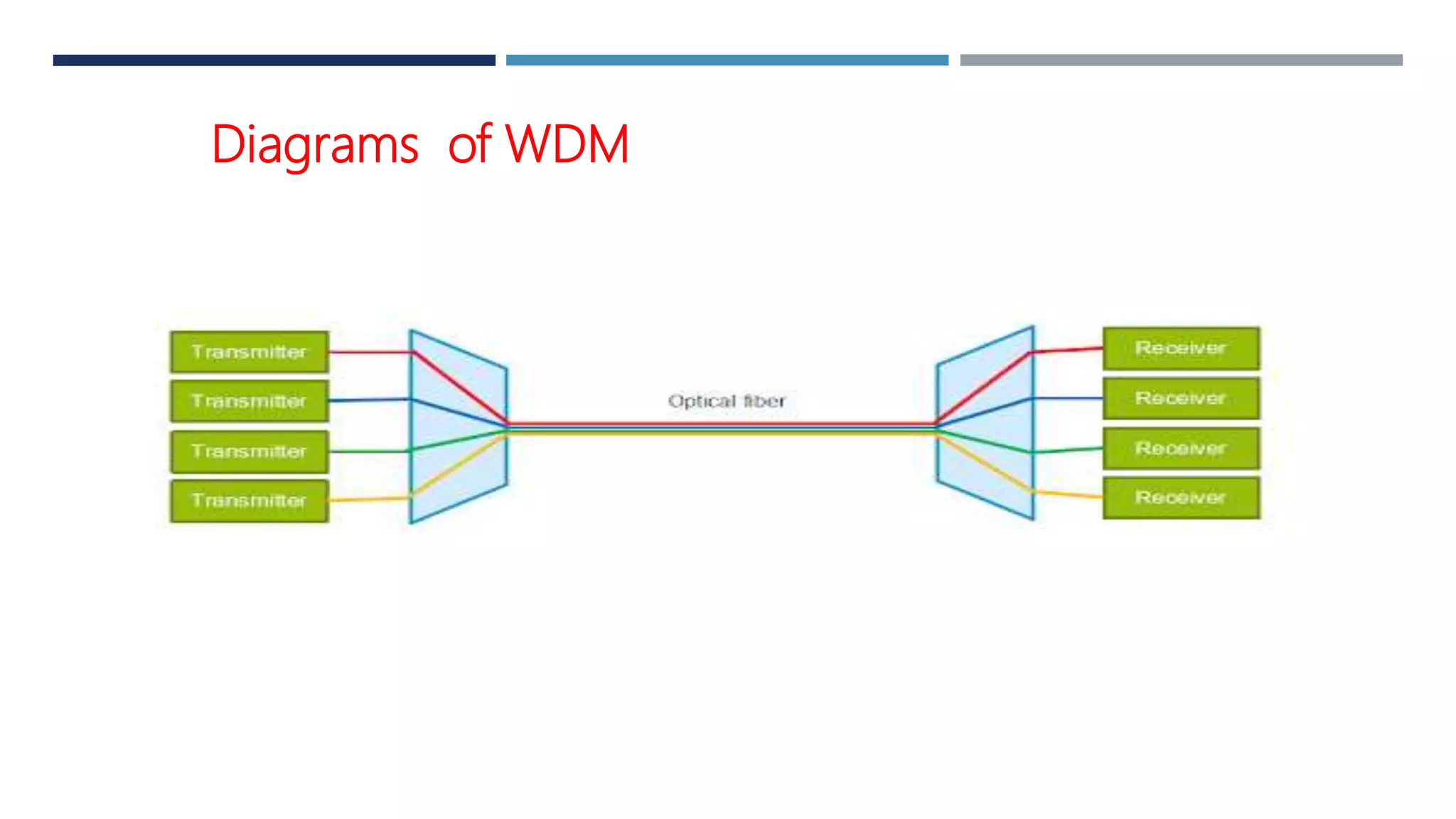 Wavelength division multiplexing | PPTX