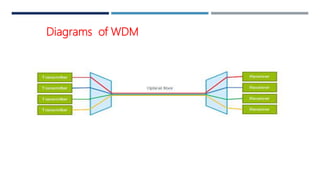 Wavelength division multiplexing | PPTX