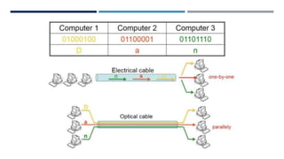 Wavelength division multiplexing | PPTX | Computer Networking | Computing