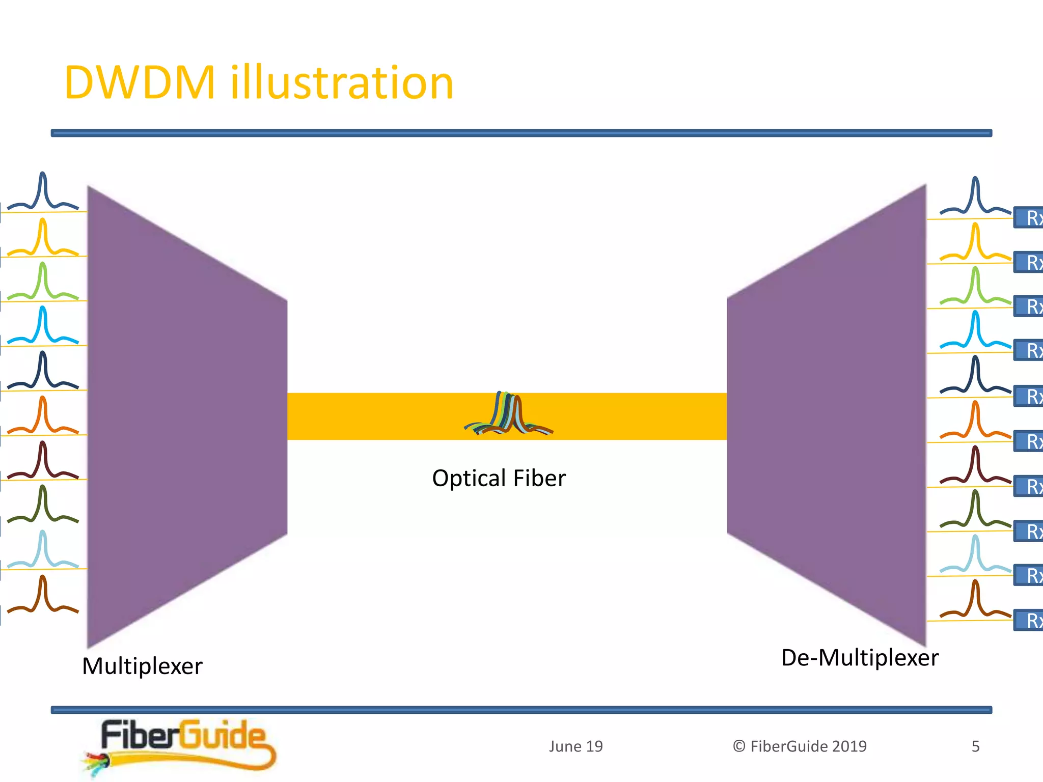 Wavelength services | PPTX