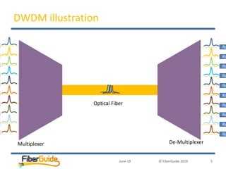 Wavelength services | PPTX