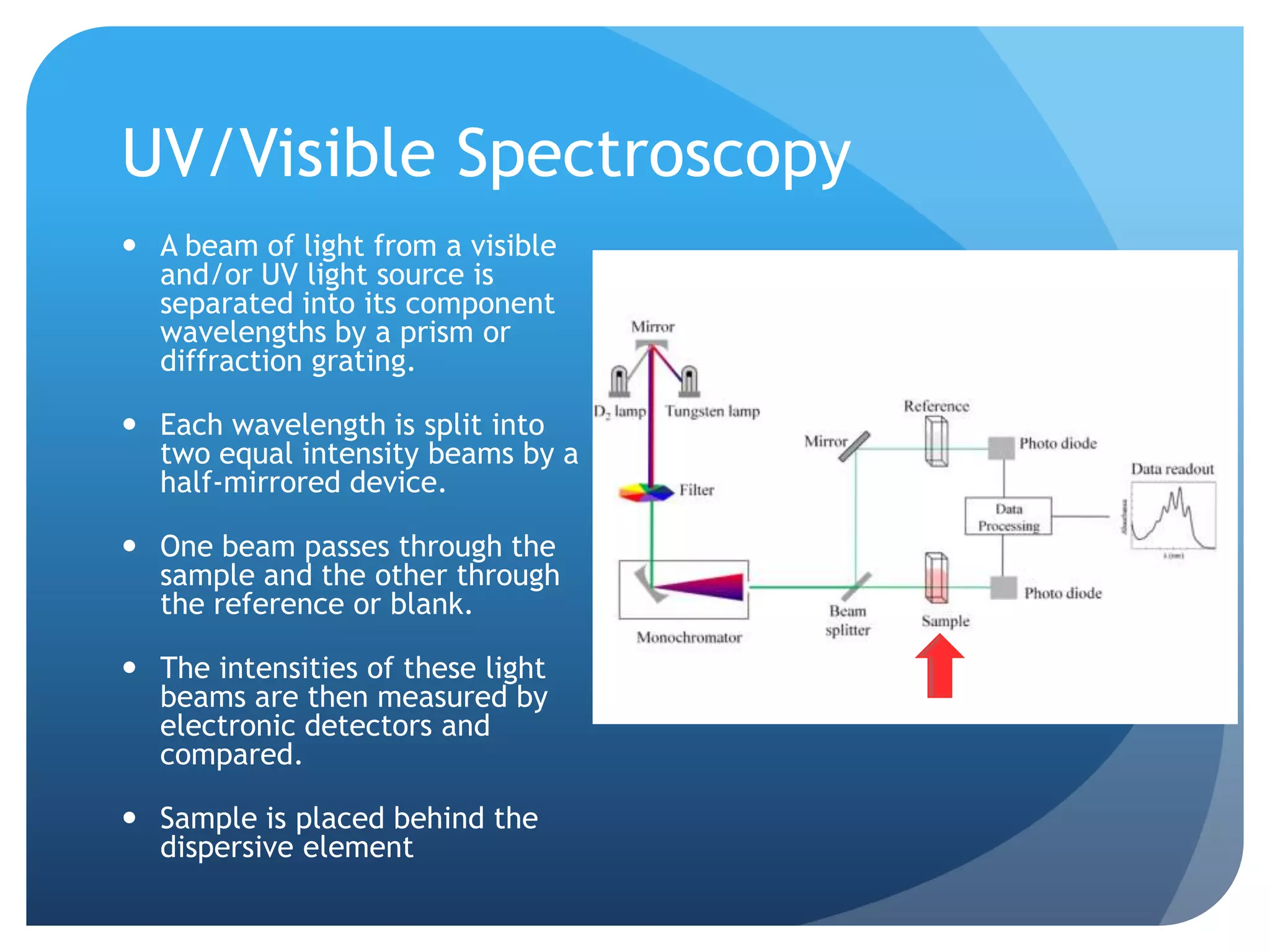 Wavelength dispersion seen in spectroscopy | PPTX