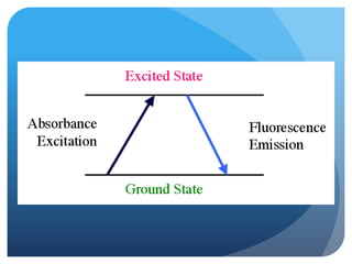 Wavelength dispersion seen in spectroscopy | PPTX