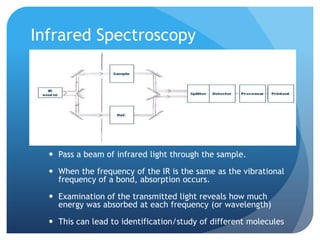 Wavelength dispersion seen in spectroscopy | PPTX