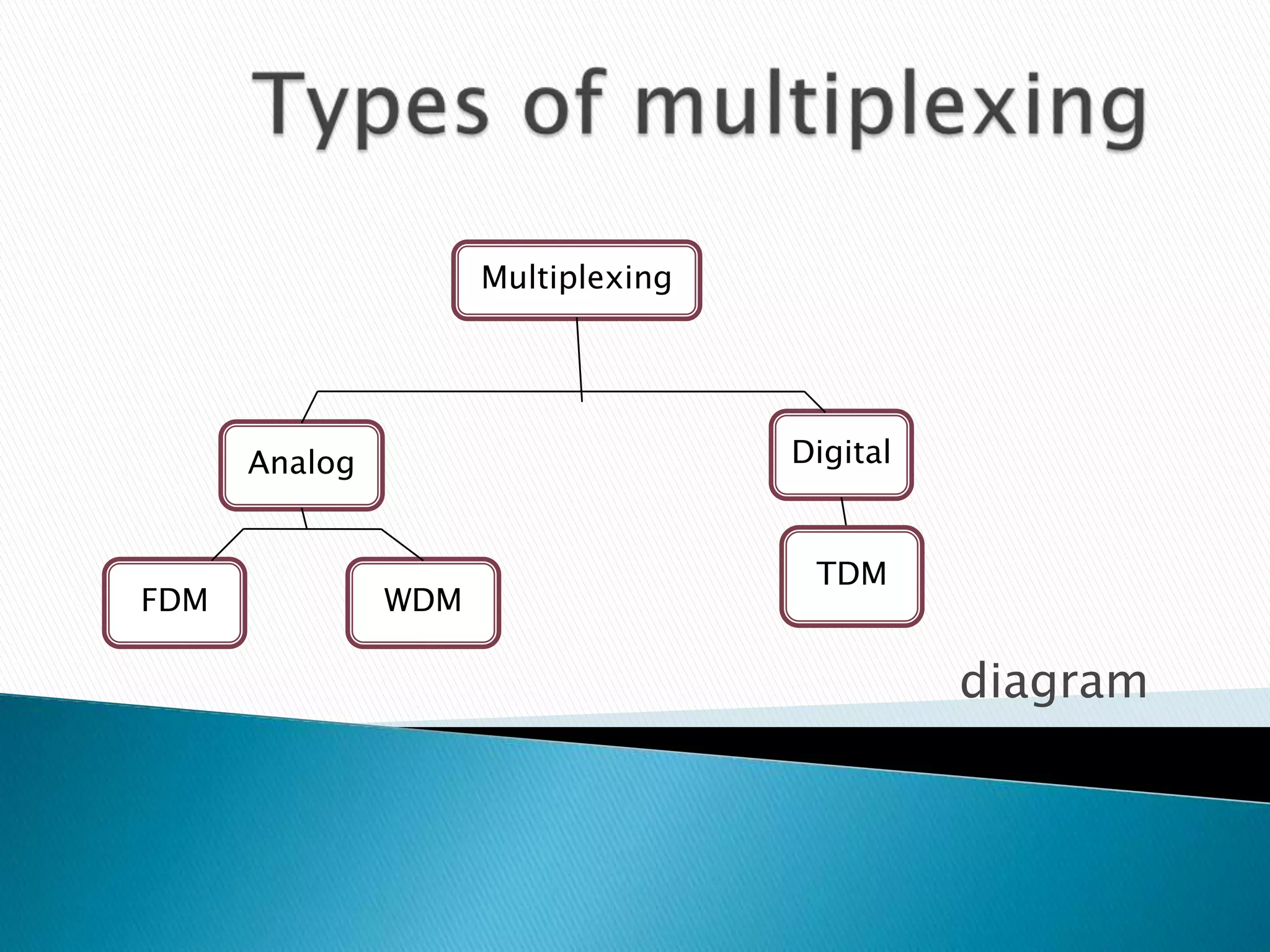 Wavelength division multiplexing | PPTX | Computer Networking | Computing