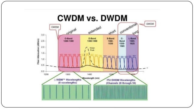 Wavelength division multiplexing