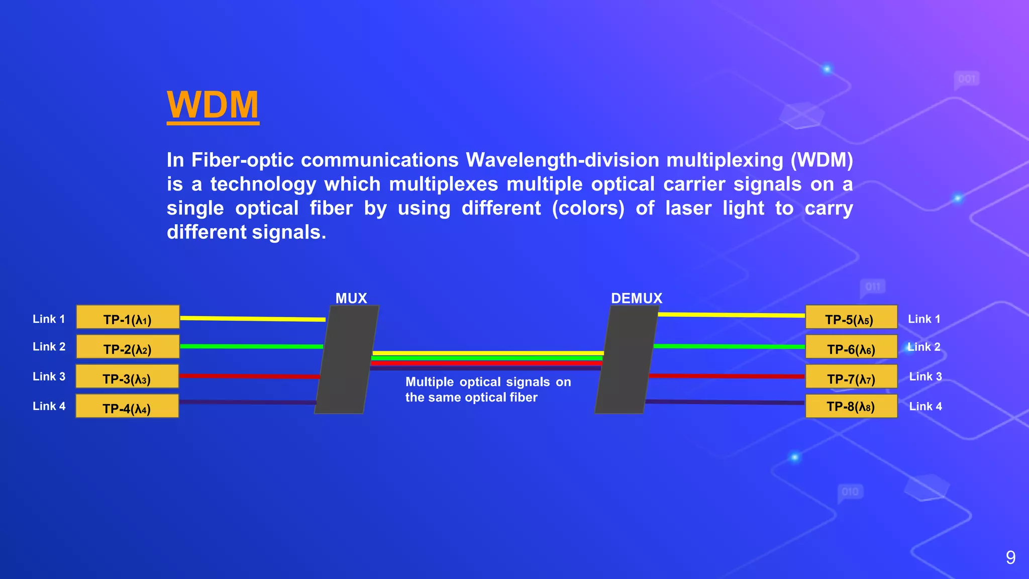 Wavelength division multiplexing (WDM) | PPTX