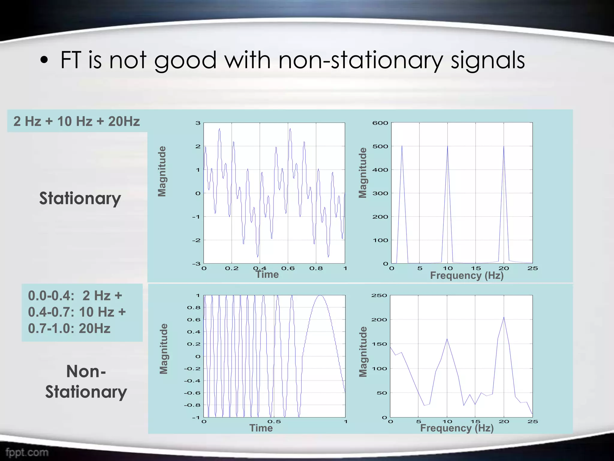 Wavelet Transform Intro Pptx Technology And Computing