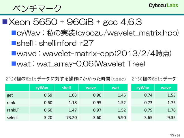 Wavelet matrix implementation | PDF