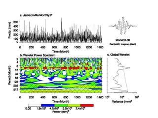 Wavelet analysis.ppt | Weather | Science