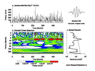 Wavelet analysis.ppt | Weather | Science