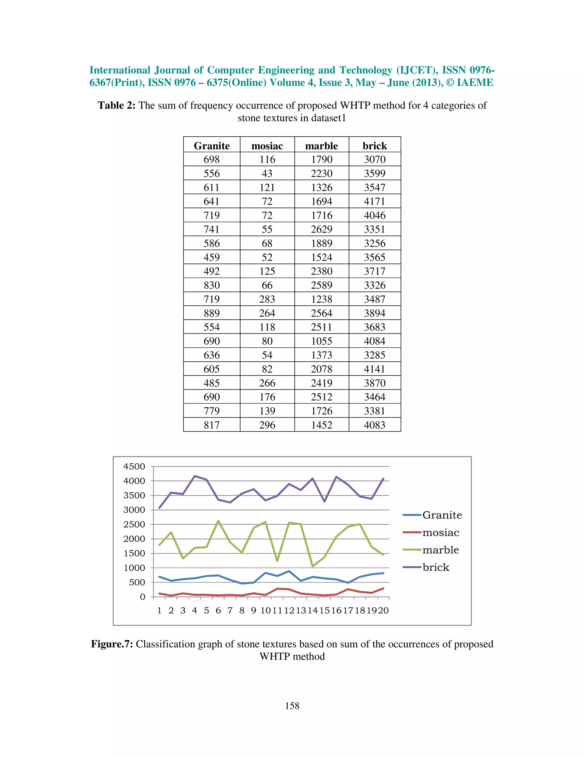 Wavelet based histogram method for classification of textu | PDF
