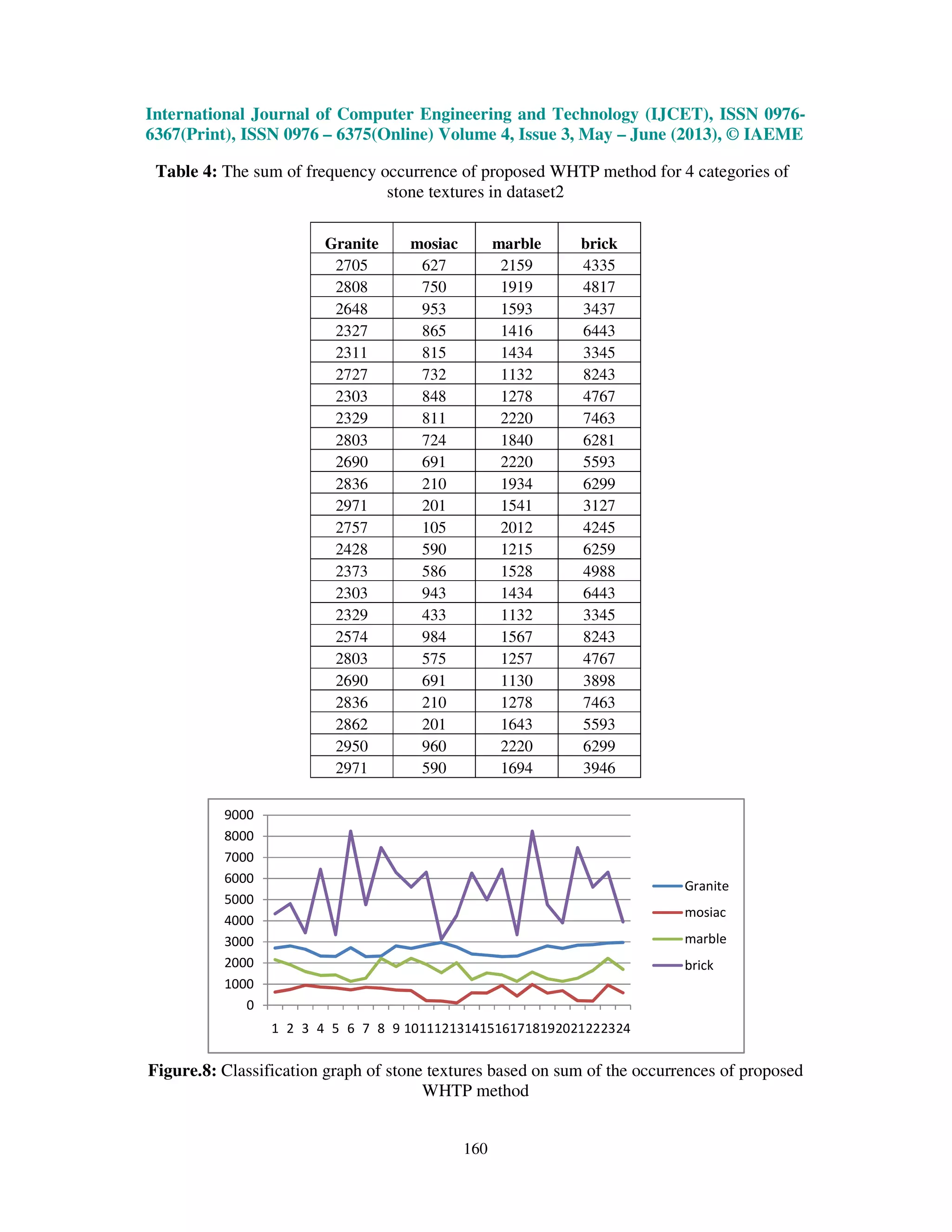 Wavelet Based Histogram Method For Classification Of Textu Pdf