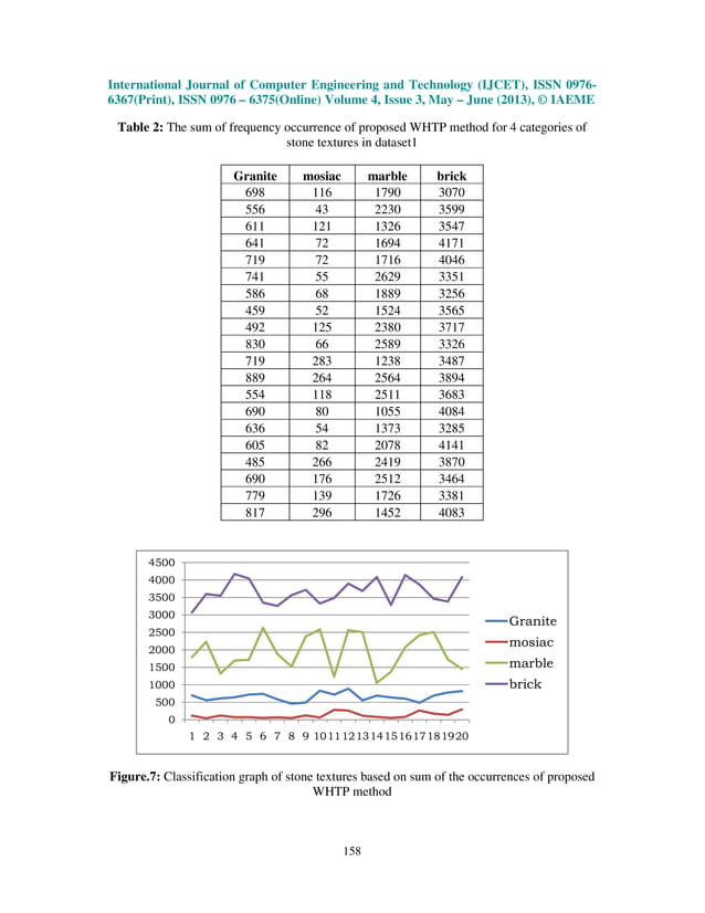 Wavelet based histogram method for classification of textu | PDF