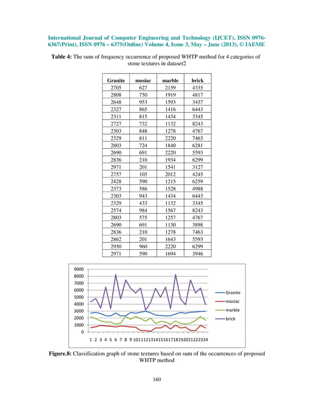 Wavelet Based Histogram Method For Classification Of Textu Pdf