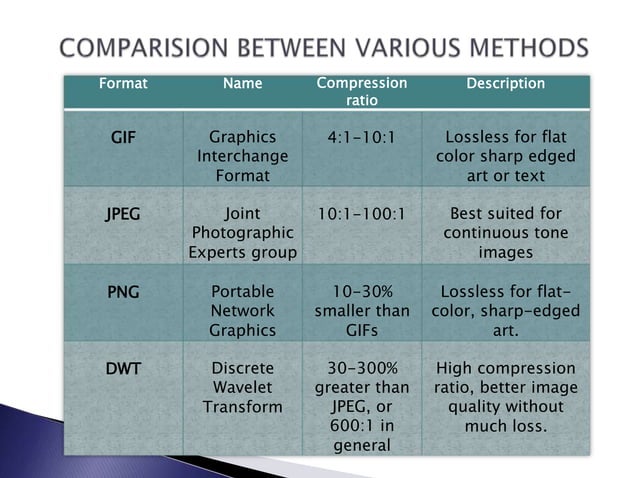 Wavelet Based Image Compression Technique